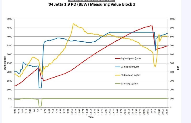 VCDS Log Wizards! Laggy boost on low end, overboosting at top | TDIClub Forums